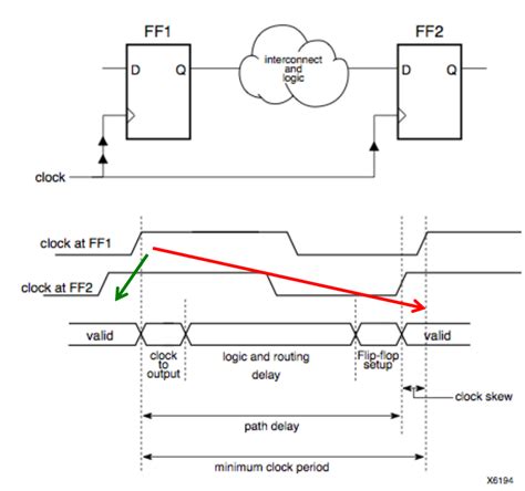 Fpga的设计艺术（5）sta实战之时钟偏斜对建立保持时间的影响以及时序报告分析降低时钟频率改善建立时间 Csdn博客