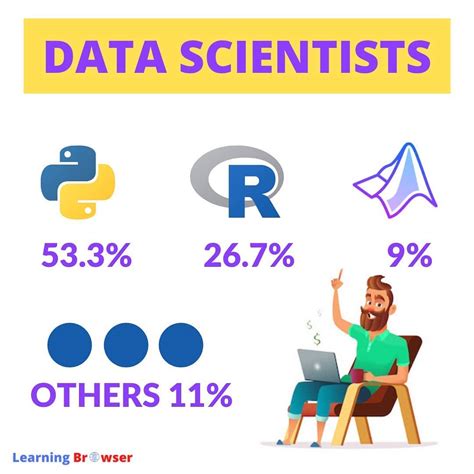 Learning Browser Data Scientists Skills Dataanalyst Datascientist