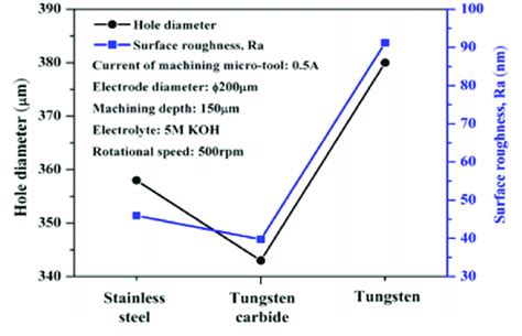 6 Variation Of Diameter Of Hole And Surface Roughness Of Different