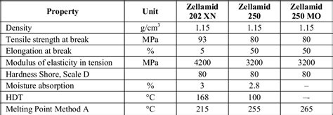 Table 1 From Friction And Wear Properties Of Polyamides Filled With