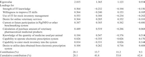 result of principal component analysis first component second component