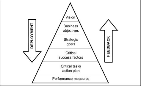 The Closed Loop Deployment And Feedback System For The Performance Download Scientific Diagram