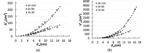 The 3 D Morphology Evolution Of Spur Dike Scour Under Clear Water Scour Conditions
