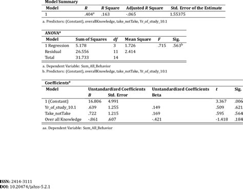 Multivariate Linear Regression Analysis For Hypothesis 6 Download