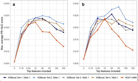 The Model Fitting Process Based On Top K Features From Both The Ranking