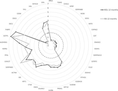 Radar Plot Representation Of The 42 Deps Common To Rol Black Filled Download Scientific