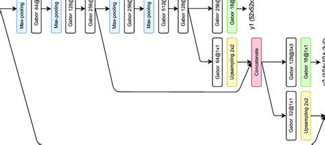 The Proposed Deep Gabor Neural Network For Mlo Detection In Sonar Images Download Scientific