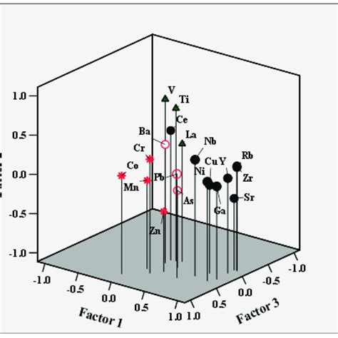 Loadings Of The Rotated Eigenvectors Obtained In A Principal Component