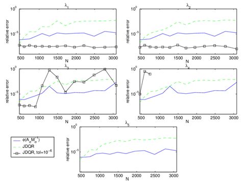 18 Relative Error For The Five Rightmost Eigenvalues M Luinca σ Download Scientific