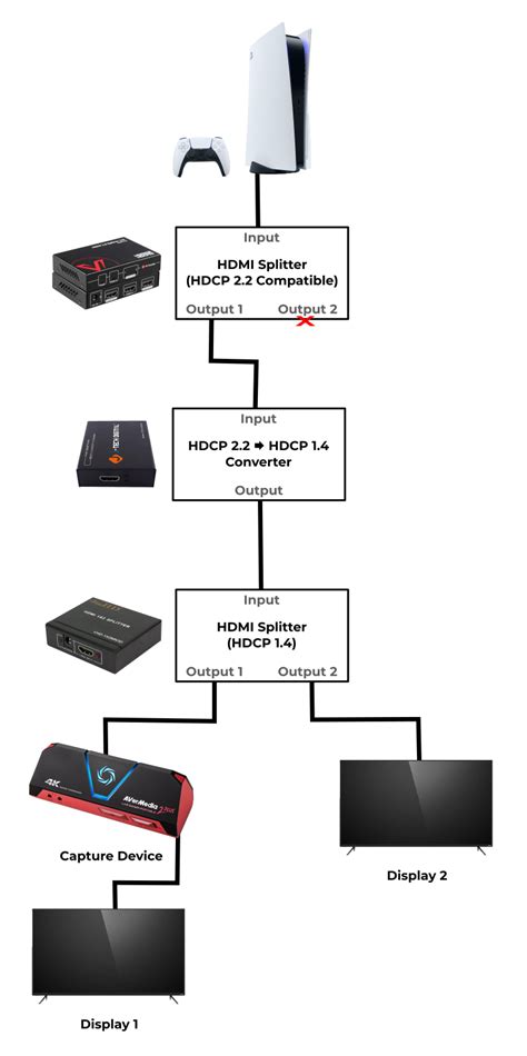 How To Bypass Hdcp 22 4k60hz On Ps5 And Exactly What Equipment You Need Wheezys Gaming