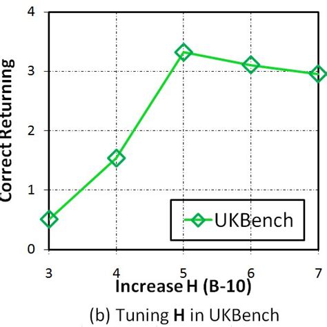 Parameter Tuning Of The Best Hierarchical Layers For The Initial Visual Download Scientific