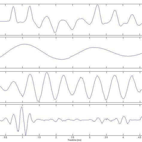 Sst With Different Wavelet Basis Functions A Morlet Wavelet B
