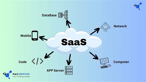 The Future Of Saas Based Software Development