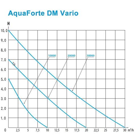 Aquaforte Dm Vario S 30000 Pond Pump Variable Speed High Capacity That Pond Guy