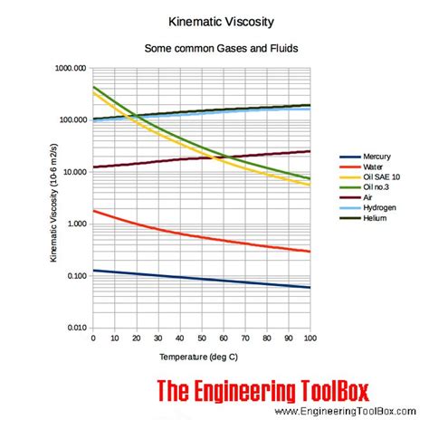 Kinematic Viscosity Vs Temperature For Some Common Fluids And Gases Viscosity Ideal Gas Law