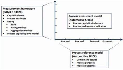Houssem Soltani On Linkedin Aspice Defines A Process Assessment