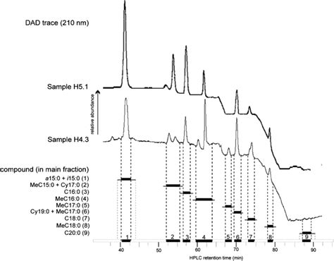 Examples Of Diode Array Detector Dad Monitored Wavelength 210 Nm Of Examples Of Diode Array Detector Dad Monitored Wavelength 210 Nm Of
