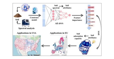 Yong Sik Ok On Linkedin Spectral Based Machine Learning Enables Rapid And Large Scale Adsorption…