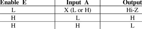 Tri State Inverter Truth Table Download Scientific Diagram