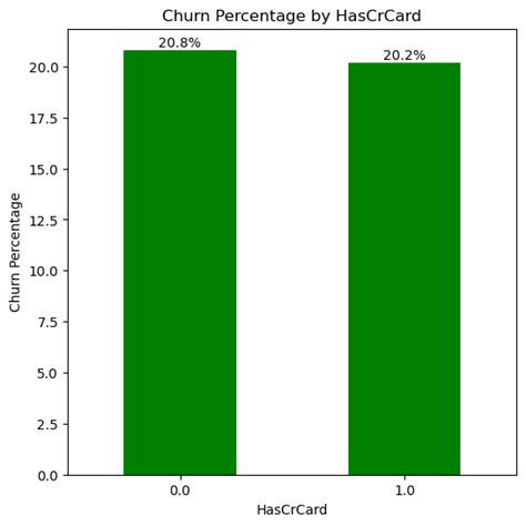 Github Palakambasthapredicting Customer Churn This Project Employs Machine Learning To