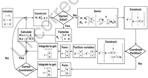 Flowchart Representing The Forward Dynamic Analysis Of A