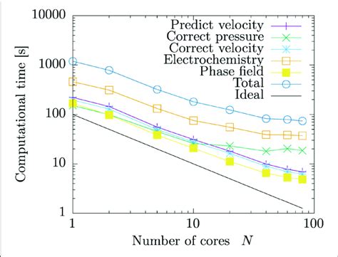 Strong Scaling Test We Show Computational Time Per Timestep Vs