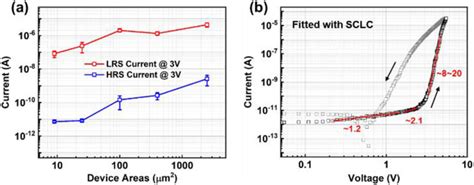 A Large Memory Window And Low Power Consumption Self‐rectifying