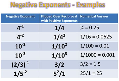 Zero And Negative Exponents Passys World Of Mathematics