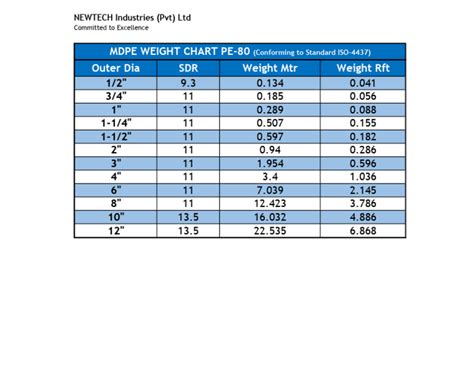 Mdpe Weight Chart Pdf