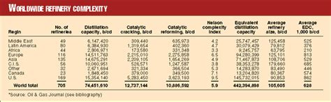 Nelson Complexity Index ~ Refiners Notes