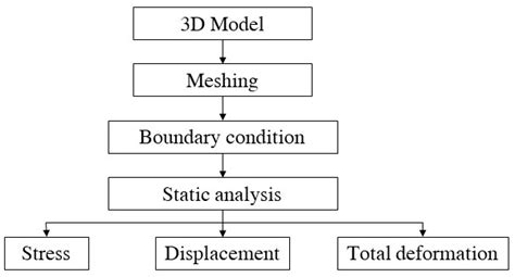Flow Chart For Structural Analysis The Basic Steps Involved In The Download Scientific