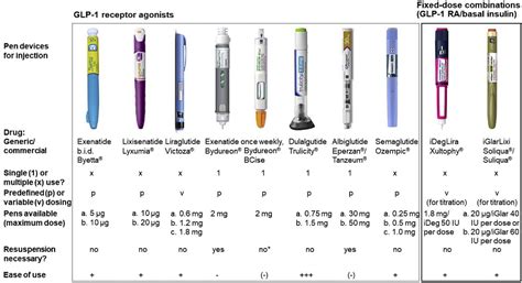 Figure 3 From Glp 1 Receptor Agonists In The Treatment Of Type 2