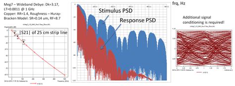 How Interconnects Work Bandwidth For Modeling And Measurements