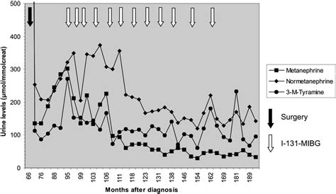 Clinical Case 2 Free Catechol Amine Metabolite Metanephrine
