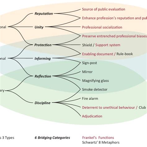 A Framework For The Functions Of Professional Codes Download