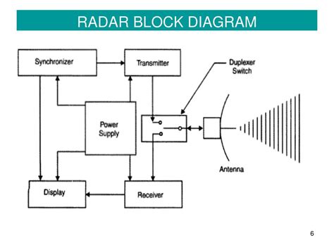 Ppt Introduction To The Radar Powerpoint Presentation Free Download