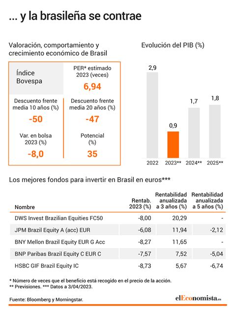Para Invertir En Emergentes Los Value Puros Son China Y Brasil