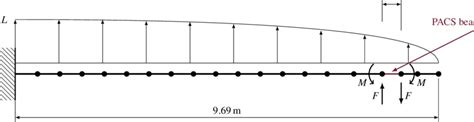 concept sketch of the aeroelastic model of a wing with an integrated