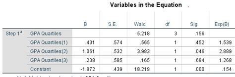 How To Interpret This Logistic Regression Output Raskstatistics
