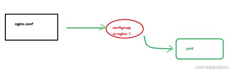 K8s——configmap Secret Nginx实验nginx Configmap Csdn博客 K8s——configmap Secret Nginx实验nginx Configmap Csdn博客