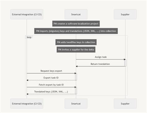 Software Localization Projects Smartcat