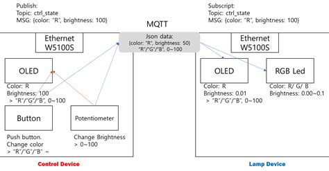 Simple MQTT Project With Pico And Ethernet Hat Using Prompt Feat W S EVB PICO