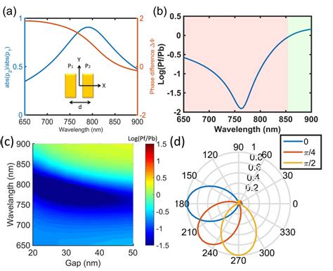 A Ratio And Phase Difference Of The Two Induced Dipoles Calculated