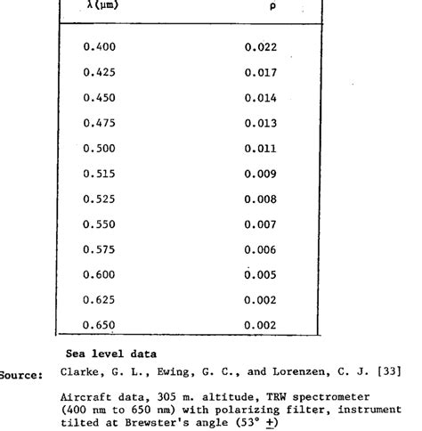 Chlorophyll A 0 6 Mg M3 Atlantic Reflectance Download Table