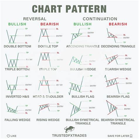 Chart Pattern 📌 I Have Created A Helpful 3 Step Course For All New