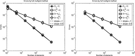 Figure 2 From A Full Multigrid Method For Eigenvalue Problems Semantic Scholar