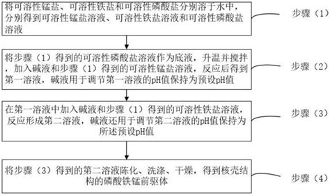 一种核壳结构的磷酸铁锰前驱体及其制备方法和应用与流程