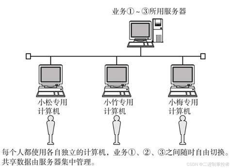【linux】————网络基础相关内容 csdn博客