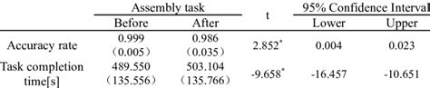Test Of Two Assembly Task Performance Download Scientific Diagram