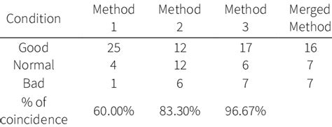 Categorization Groups In Agreement With Table 3 Download Scientific Diagram